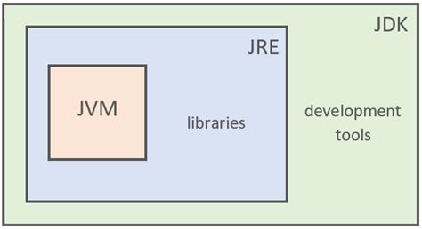 What Is Jdk Jre And Jvm When We Want To Program Using Java By Asinshani Taniya Medium