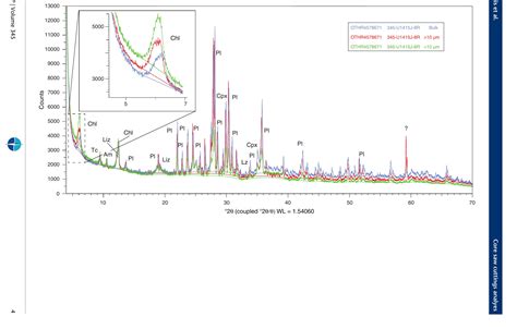 F2 X Ray Diffraction Spectra Of Three Grain Sizes Of