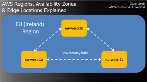 AWS Regions Availability Zones And Edge Locations Explained Experts