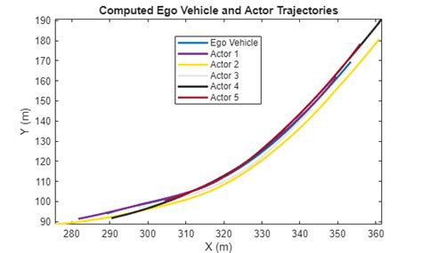 Scenario Generation From Recorded Vehicle Data Matlab And Simulink
