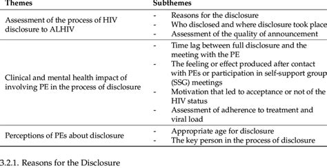 Themes And Subthemes That Emerged Download Scientific Diagram