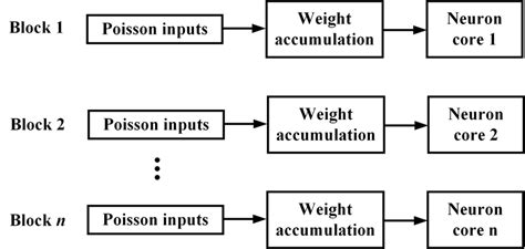 The Digital Implementation Of Leaky Integrate And Fire Lif Neuron Download Scientific Diagram