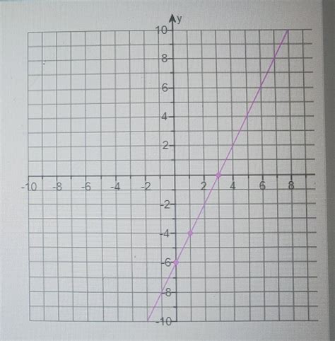 Solved Use The Graph Of F To Draw The Graph Of Its Inverse Chegg