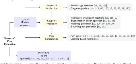 Figure 1 From A Survey On Deep Learning Based Monocular Spacecraft Pose
