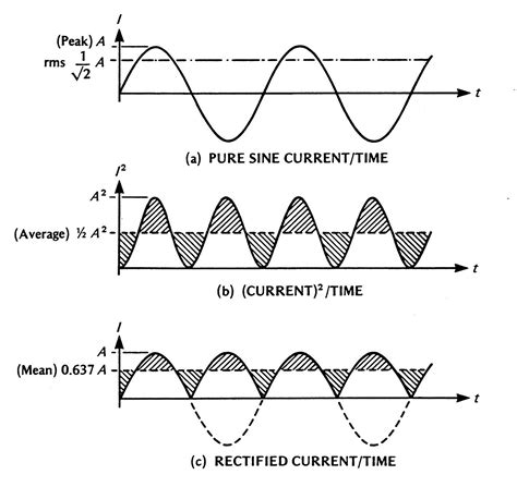 Engineering Photos Videos And Articels Engineering Search Engine Chapter 5 Peak Rms And Mean