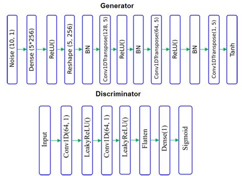 The Model Architecture Of The BCG And Non BCG Chunks Download Scientific Diagram