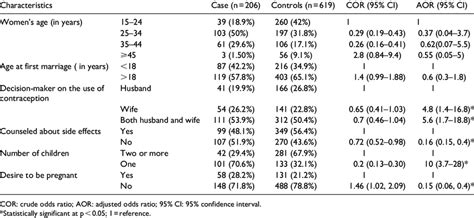 Determinants Of Long Acting And Reversible Methods Use Discontinuation Download Scientific