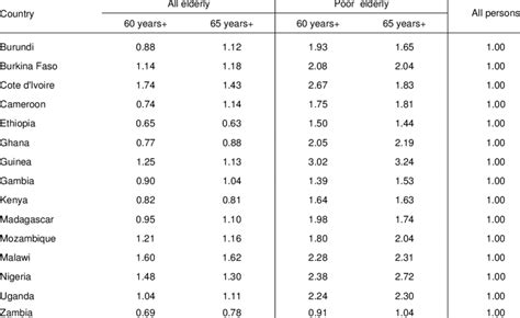 Targeting Indicator Impact On Headcount Ratio Download Table