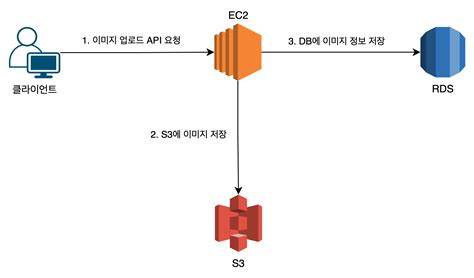 S3와 Aws Sdk For Java를 이용해 파일 업로드 기능 구현하기