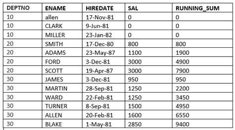 How To Use Analytic Functions In Oracle Over Partition By Keyword