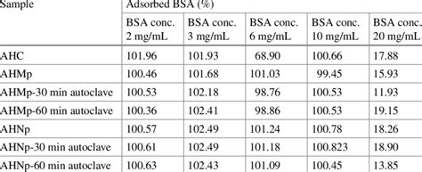 The Effect Of Bsa Concentration On Adsorbed Protein 1 1 V V Download Scientific Diagram