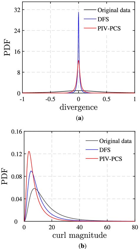 Pdf Of The Divergence A And Curl Magnitude Of The Pressure Gradient Download Scientific