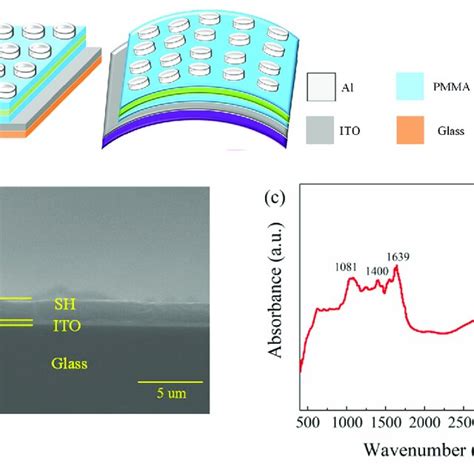 A Schematic Diagram Of The Structure Of Floating Gate Memristors B