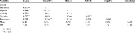Simple Correlation Coefficients Mean And Standard Deviation Values