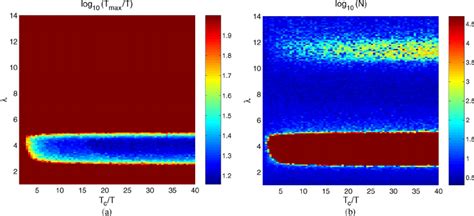 A Time Taken To Reach The Maximum Number Of Electrons T Max T Versus
