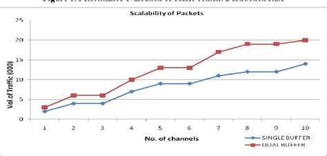 Figure 6 From A Dual Buffer Scheme For Combating Frame Erasure Problems In Voip Communication