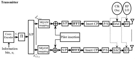 Coded Mimo Ofdm Transmitter Download Scientific Diagram