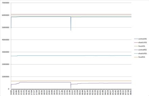 Cortex Excessive Resource Usage Leading To Crash · Issue 214 · Thehive Projectcortex · Github