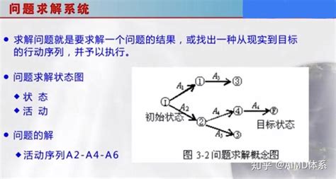 问题求解与算法 知乎