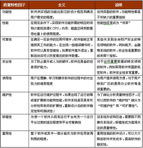 软件质量特性因子分析管理 Uml软件工程组织 火龙果软件