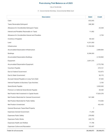 SOLVED Prepare Statement Of Net Position And Statement Of Activities For Government SolutionInn