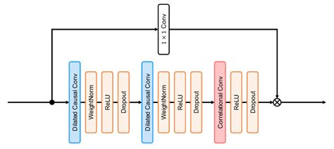 Illustration Of The Temporal Correlational Convolution Block Where ⊗ Download Scientific