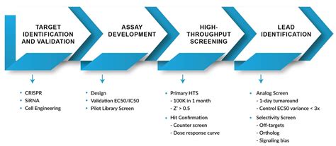 High Throughput Screening Done Right Multispan Inc