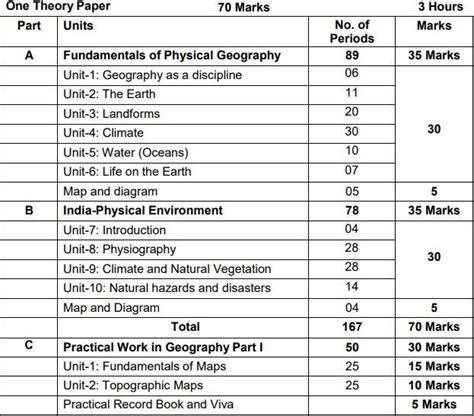 CBSE Class 11 Geography Syllabus 2022 2023 Mission Gyan