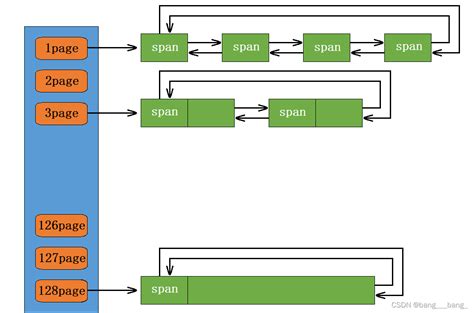 【项目设计】高并发内存池（concurrent Memory Pool） Csdn博客