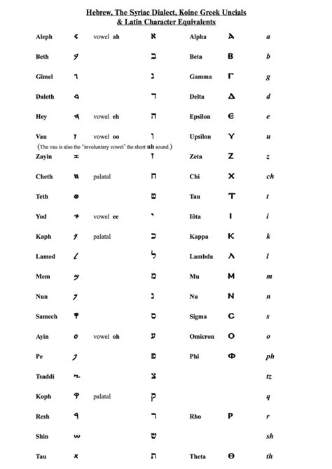 Hebrew Alphabet Complete Guide This Is Bar Mitzvah