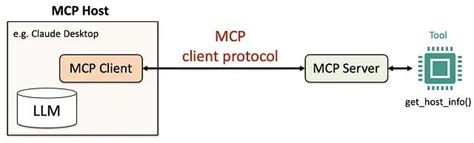 Python构建mcp服务器完整教程：5步打造专属ai工具调用系统python Mcp模块下载 Csdn博客