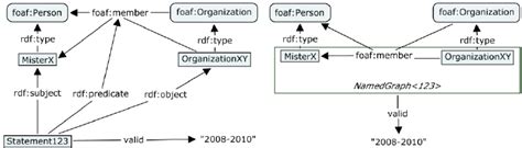 Rdf Reification Left And Rdf Named Graphs Right Download Scientific Diagram