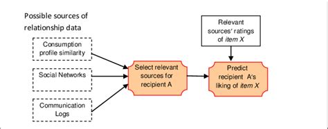 An Illustration Of Social Recommender System Architecture Predicting Download Scientific