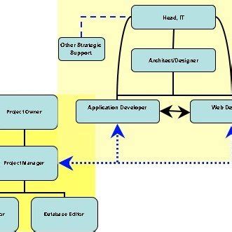 Project Organizational Hierarchy Download Scientific Diagram