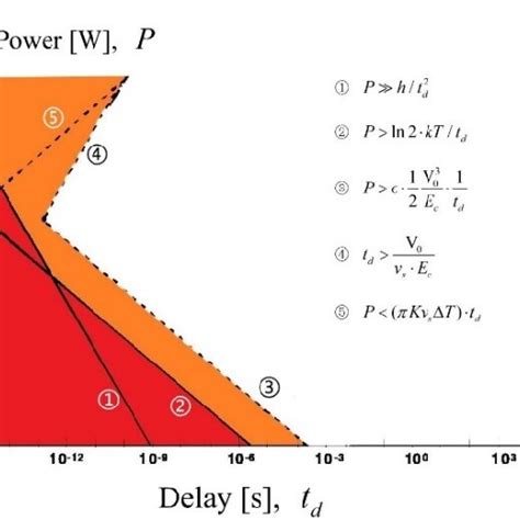 Pdf Introduction Of Gate All Around Fet Gaafet