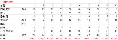 绿电密码8 Irr与roe相等的特殊情况（绿电模型与酒店模型） 在前文所述绿电企业盈利能力极限公式：roe Irr （irr Lr） S中