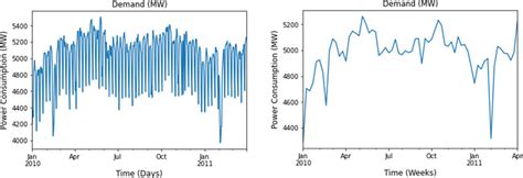 Samples Of The Electrical Consumption Data From The Ds3 Sed Dataset Download Scientific Diagram