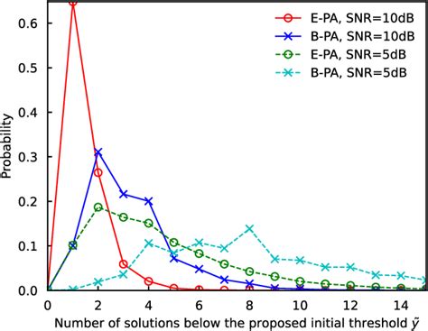 Figure 3 From Grover Adaptive Search For Joint Maximum Likelihood Detection Of Power Domain Non