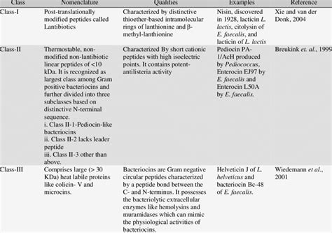 Classification Of Bacteriocins Download Table