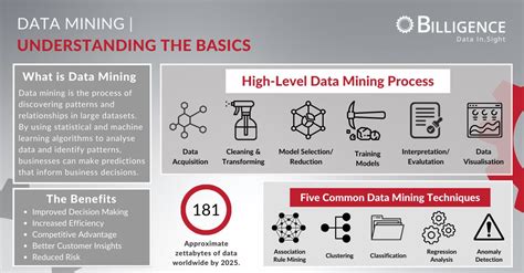 Billigence On Linkedin Datamining Datacleansing Dataanalytics
