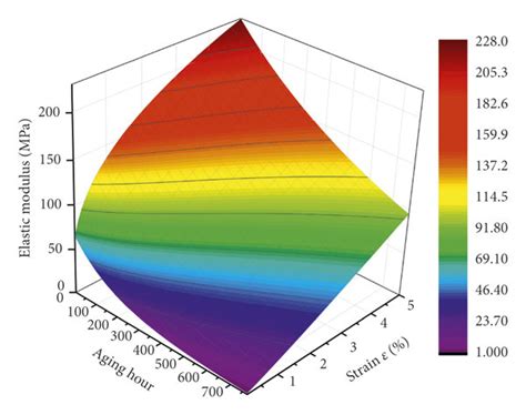 Relationship Between Elastic Modulus Aging Hour And Strain
