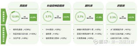 消费者“善变”，营养保健品市场如何破局？ 从消费者的购买行为来看，零售药店的营养保健品消费者呈现出消费群体年轻化、消费需求多样化、消费行为复杂