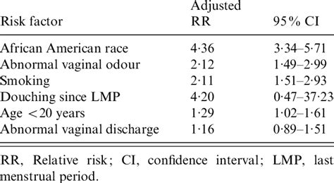 Final Explanatory Logistic Regression Model For Factors Related To