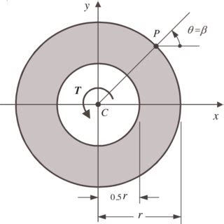 Solid Circular Cross Section B Elliptical Cross Section With Download Scientific Diagram