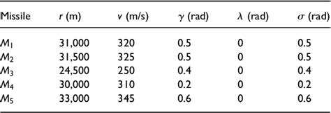 Table 1 From An Event Triggered Distributed Cooperative Guidance Law