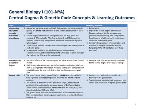 BIO 101 Learning Outcomes 36 40 G G E E N N E E R R A A L L B B I I O O L L O O G G Y Y I I