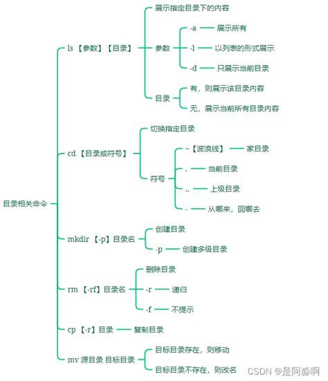 【一文带你了解gitlinuxdocker等常见命令】linux Docker Git Csdn博客