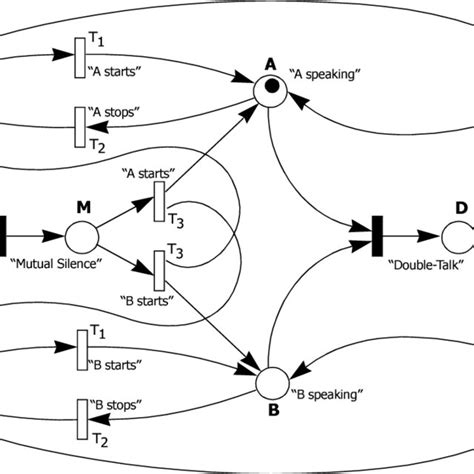 Stochastic Petri Net Model For Conversations Download Scientific Diagram