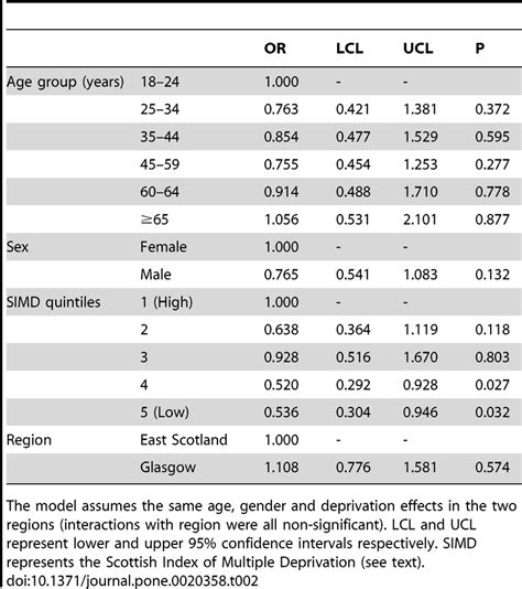 Odds Ratios Or From A Logistic Regression Model Fitted To Data From Download Table