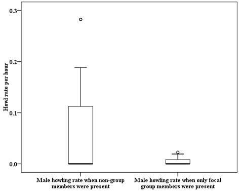 Male Howling Rate Per Hour During Periods When Non Group Ring Tailed